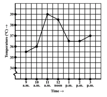NCERT Class 8 Mathematics Chapter 13 'Introduction to Graphs' Exercise ...